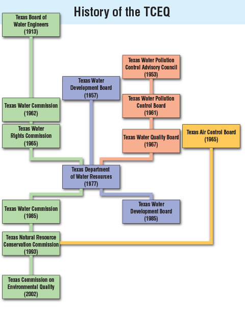 Flowchart of TCEQ and its Predecessor Agencies - Texas Commission on ...